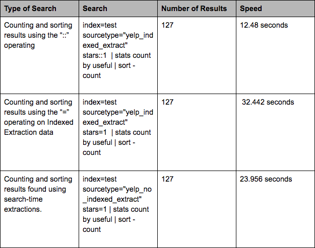 The Indexed Extractions vs. Search-Time Extractions Splunk Case Study - Hurricane Labs