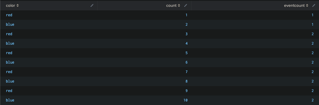 Using Splunk Streamstats to Calculate Alert Volume - Hurricane Labs